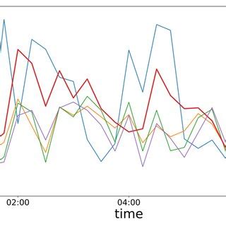 Comparison Of Prediction Effects Of PCA Dimensions Download Scientific Diagram