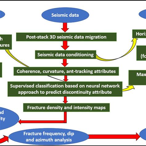 Proposed Workflow For Faults And Fractures Delineation Download