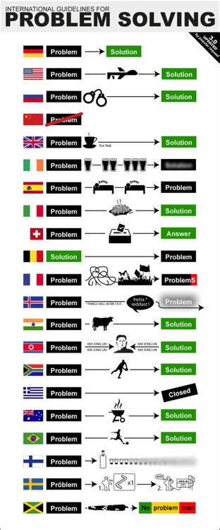 Nternational Guidelines For Problem Solving Chart ﻿ Jokesinterweb Things