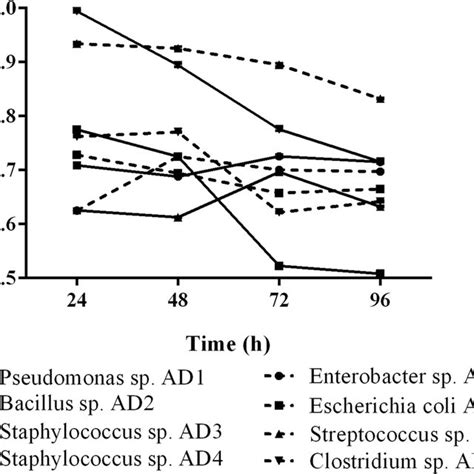 Dye Decolourization Assay Using Selective Bacterial Isolates By Uvvis Download Scientific