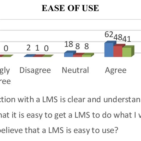 1 Ease Of Usage Of The LMS Download Scientific Diagram