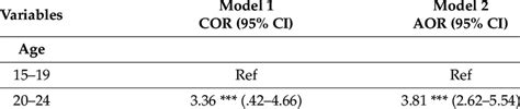 Binary Logistic Regression Analysis On The Predictors Of Pregnancy Download Scientific Diagram