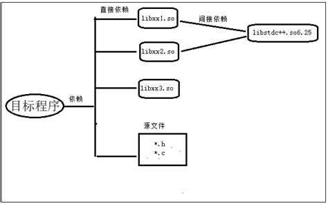 程序编译与部署中依赖问题总结 小念之歌 博客园