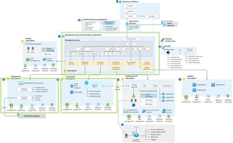 Jonathan Vella On Linkedin Azure Landing Zones Accelerators For Bicep