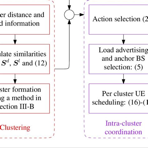 flow diagram representation of the proposed method download