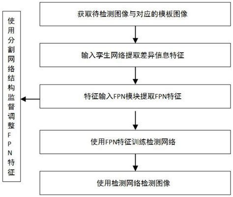 industrial image defect detection method and system based on multi task