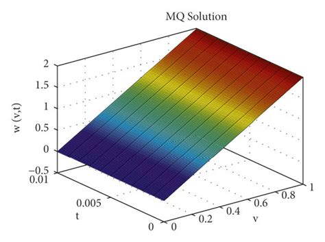 Exact And Approximate Solution Profile At T 1 Of Example 1