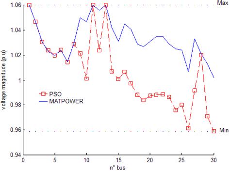 comparison between matpower and pso for the voltage magnitude after