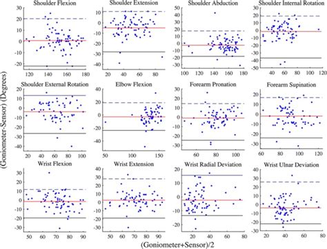 Wireless Wearable Range Of Motion Sensor System For Upper And Lower Extremity Joints A