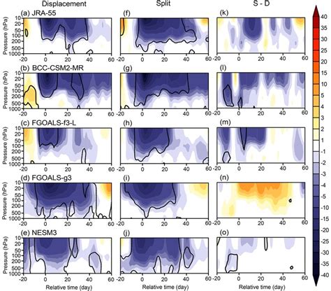 Composite Pressure Time Evolution Of The Zonal Mean Zonal Wind