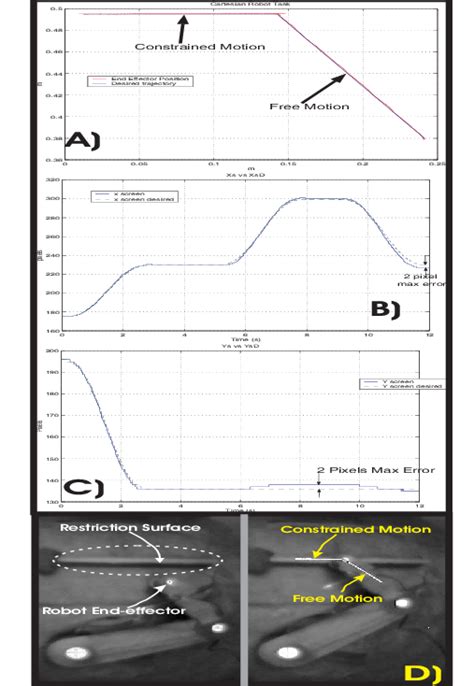 a cartesian robot task in robot space m b end effector x position in