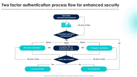 Mobile Banking Applications Two Factor Authentication Process Flow For Enhanced Fin Ss V Ppt