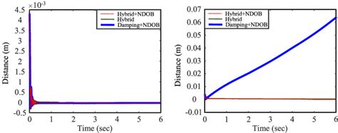 Distance Between The Tips Of The End Effector And The Target Satellite