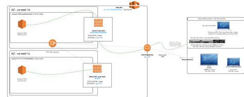 Guide On Setting Up Home Network To An Aws Vpc Via Vpn