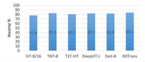 The Comparison Of Top‐1 Accuracy Of Sota Methods On Imagenet