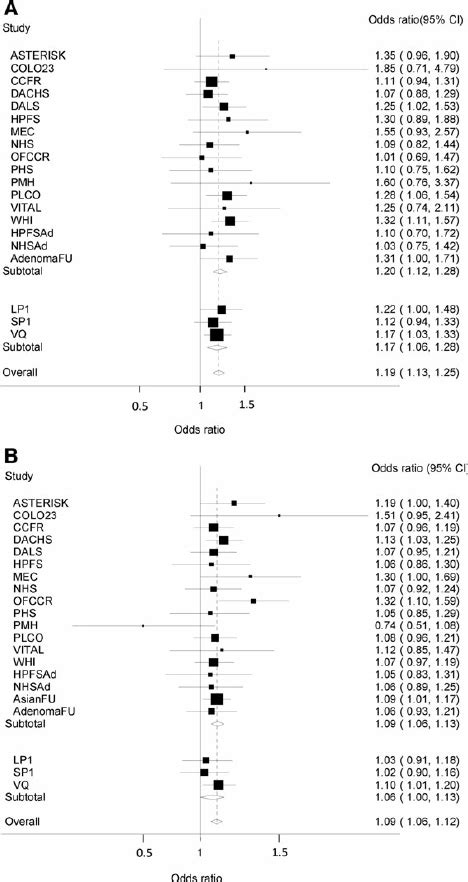 Regional Plots Of Association Results Recombination Rates And