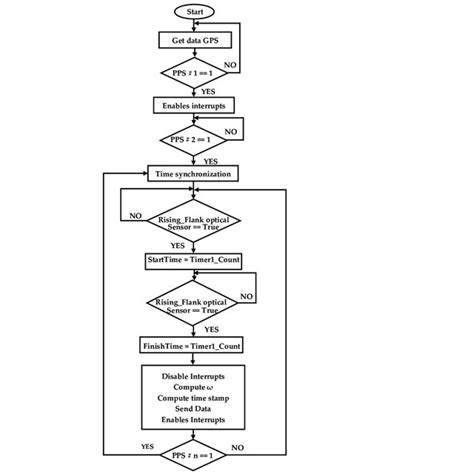 Flowchart Of The Algorithm To Calculate The Synchronized Angular Velocity Download Scientific