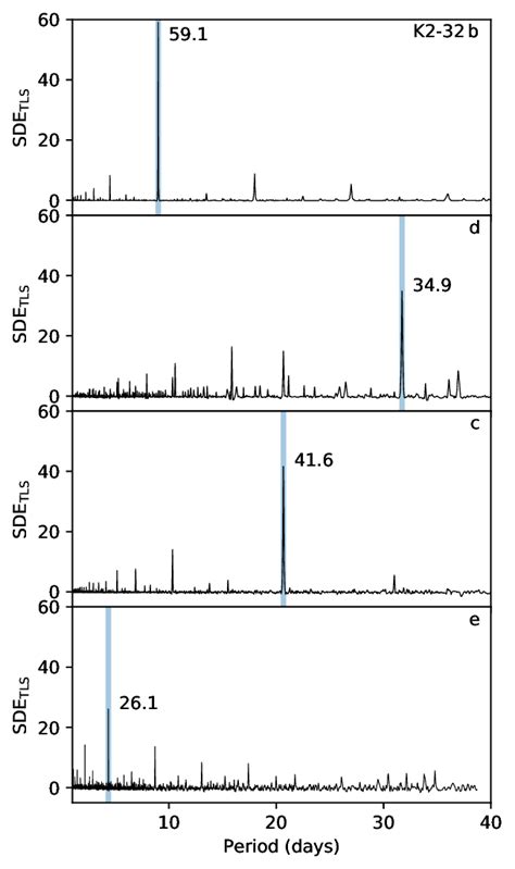 Signal Detection Efficiencies Of Our Successive Transit Search After