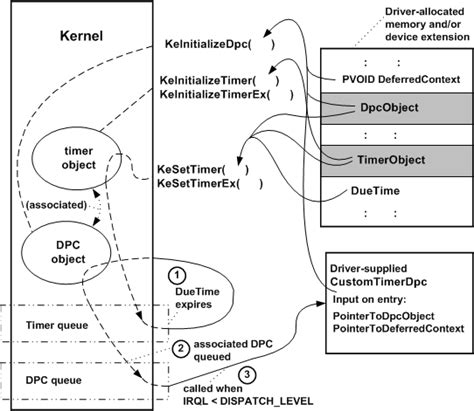 Registering And Queuing A Customtimerdpc Routine Windows Drivers Microsoft Learn