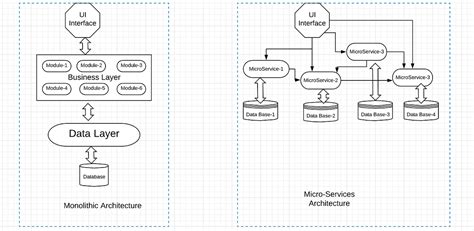 Micro Services Architecture For Fault Tolerant Highly Scalable