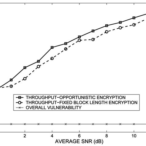 Throughput Comparison Of Opportunistic Encryption And Fixed Block
