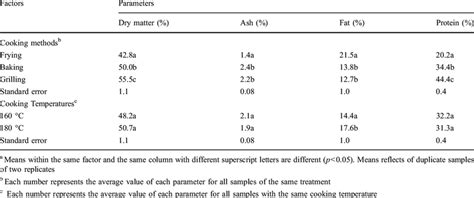 Effect Of Cooking Methods And Cooking Temperature On Proximate