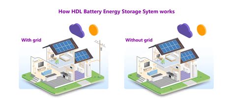 Innovative Energy Storage Systems For Energy Management HDL Automation