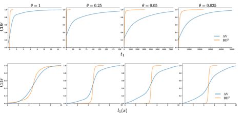 Posterior Distribution Functions Of Coalescent Times Top Row And