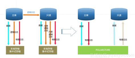 Polardb For Mysql 版评测及同类横向对比 知乎