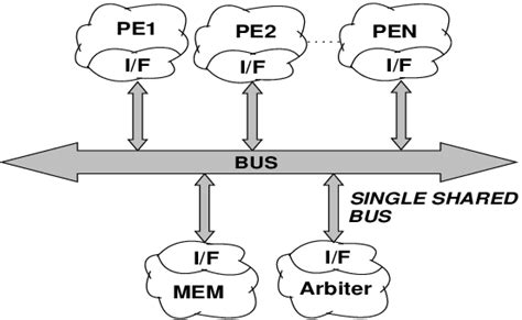 Single Shared Bus Communication Architecture Download Scientific Diagram