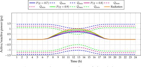 Figure From Dynamic Reactive Power Compensation In Power Systems Through The Optimal Siting