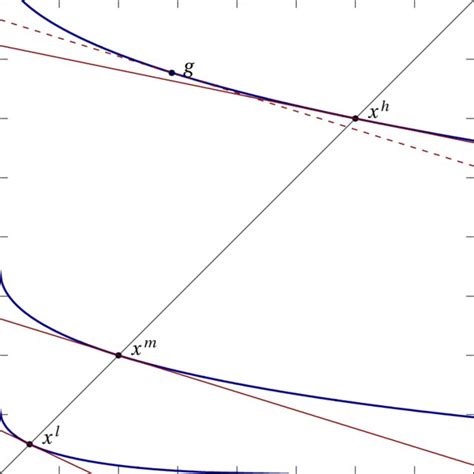 Indifference Curves Of A Non Smooth Non Convex Preference θ 1 2 Download Scientific Diagram