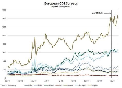 Crimages European Credit Default Swap Spreads May 24 2011
