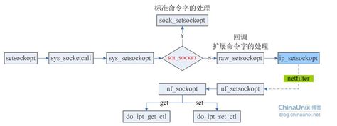 十二洞悉linux下的netfilterandiptables：iptables命令行工具源码解析【下】二洞悉linux下的