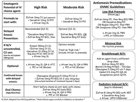 Antiemesis Premedications Ovmc Guidelines High Risk Moderate Risk Ppt Antiemesis Premedications Ovmc Guidelines High Risk Moderate Risk Ppt