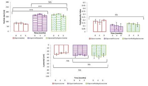 Mean Particle Size Polydispersity Index And Z Potential Of Selected