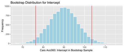 Chapter 3 Interval Estimation Via Simulation Statistics For Data