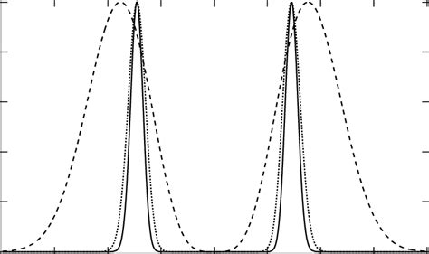 The Angular Distribution GΦ As A Function Of Angle For Three