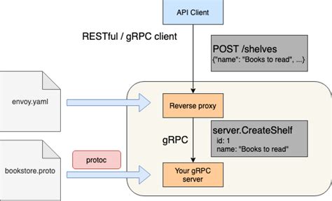 How To Build A Rest Api With Grpc And Get The Best Of Two Worlds By