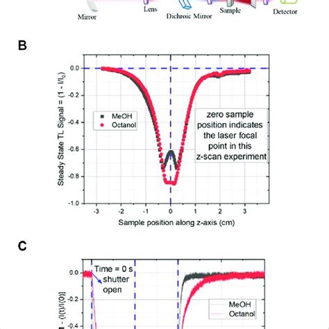 Femtosecond Thermal Lens Tl Spectroscopy With Dual Laser Beams A Download Scientific