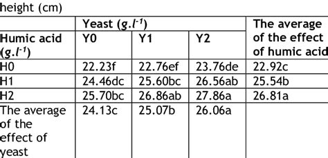 The Effect Of Organic Fertilization With Humic Acid And Foliar Spraying