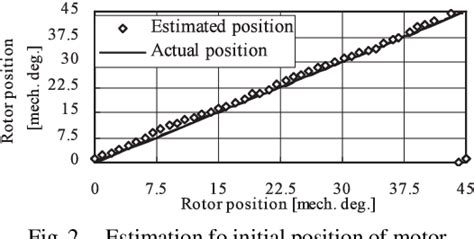 Figure 2 From Estimation Of Rotor Position In A 3 Phase Srm At