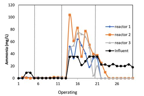 Profile Of Ammonia Concentration On Each Reactor Download Scientific Diagram
