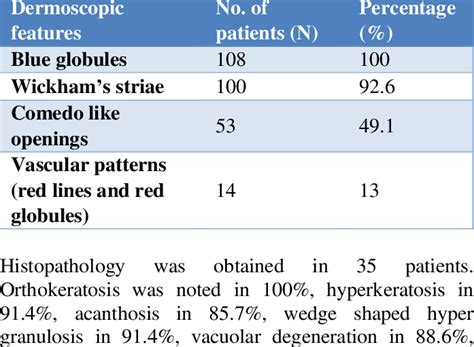 Dermoscopic Features In Lichen Planus Download Scientific Diagram