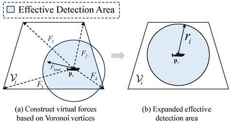 Applications Of Voronoi Diagrams In Multi Robot Coverage A Review