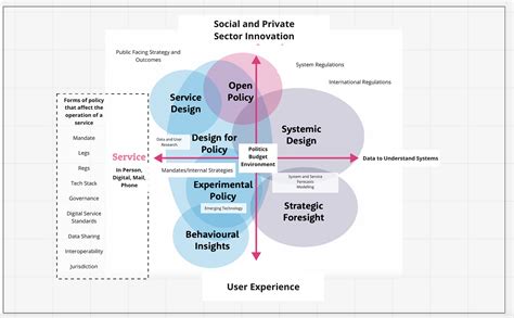 Policy Prototyping And Prototyping Approaches To Policy By Lnh Medium