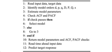 Sarima Model Algorithm This Figure Shows The Algorithm Used To Develop