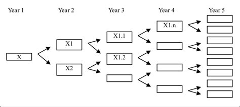 Model Of Binomial Tree Source Buttignon 1990 Download