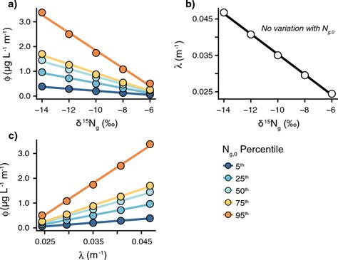 model parameter relationships across the 25 simulations fitted to
