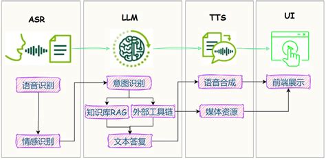 aiot应用开发：搞定语音对话机器人 asr llm tts csdn博客